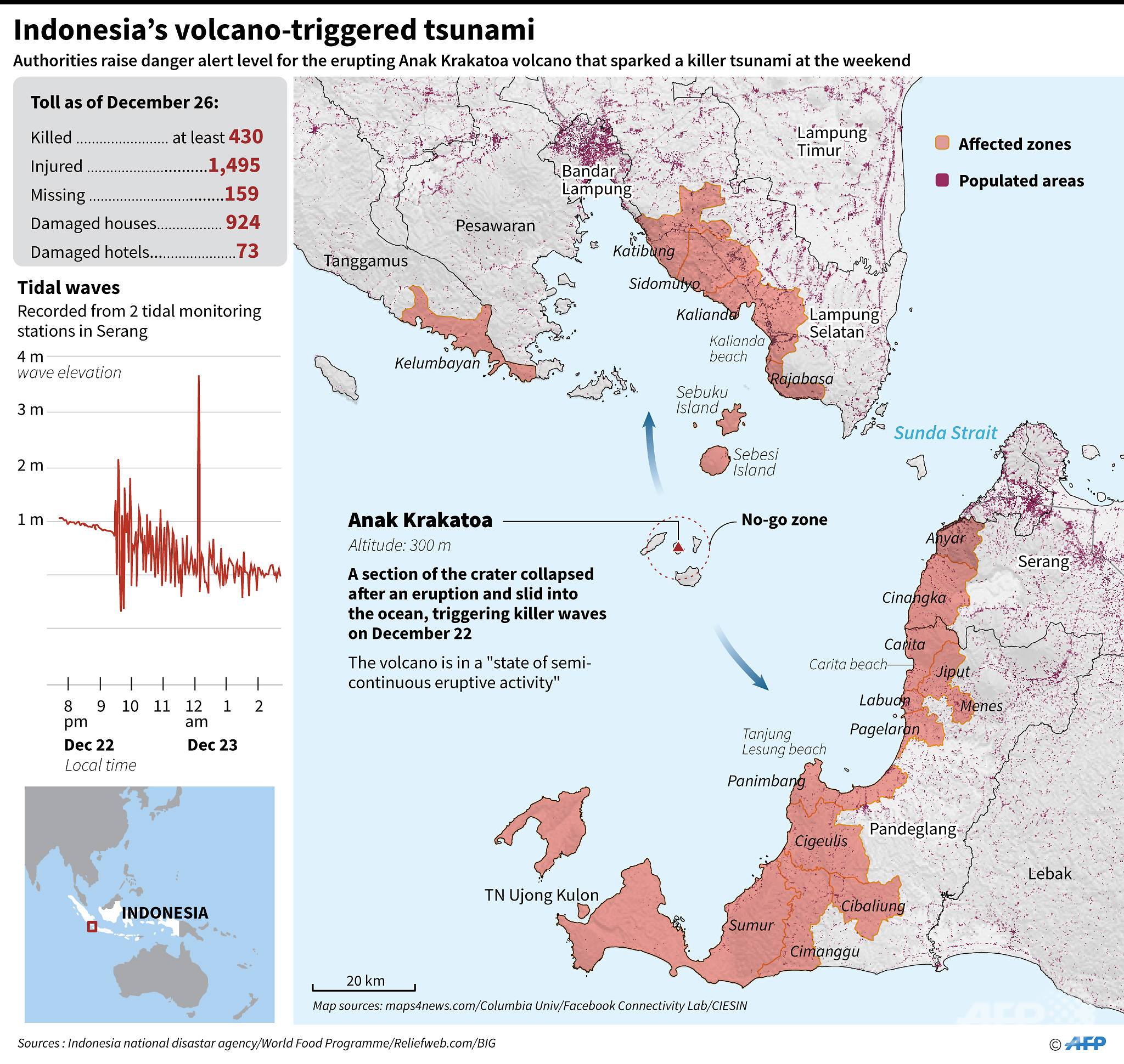 Tsunami z 22. prosince 2018 způsobilo zřícení velké části ostrovní ...